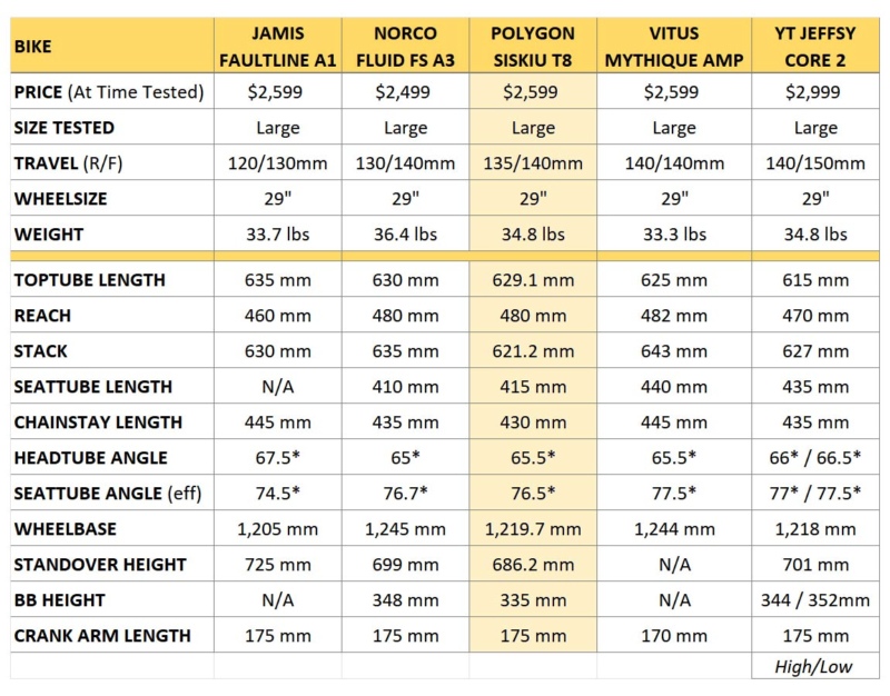 Polygon Siskiu Review | Budget Bike Roundup 2023