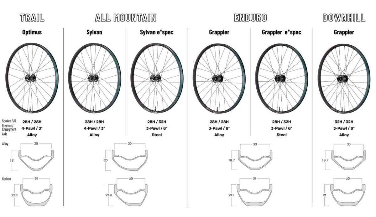 e*thirteen Unveils New Line of MTB Wheels | The Loam Wolf