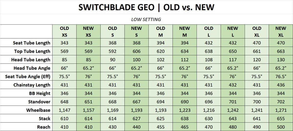 The Best gets Better? 2024 Pivot Switchblade First Ride Review