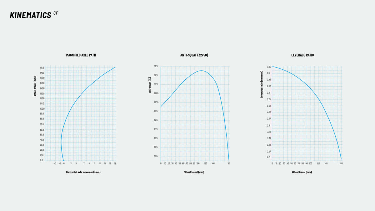 The New Propain Spindrift 5 | Dissected | The Loam Wolf