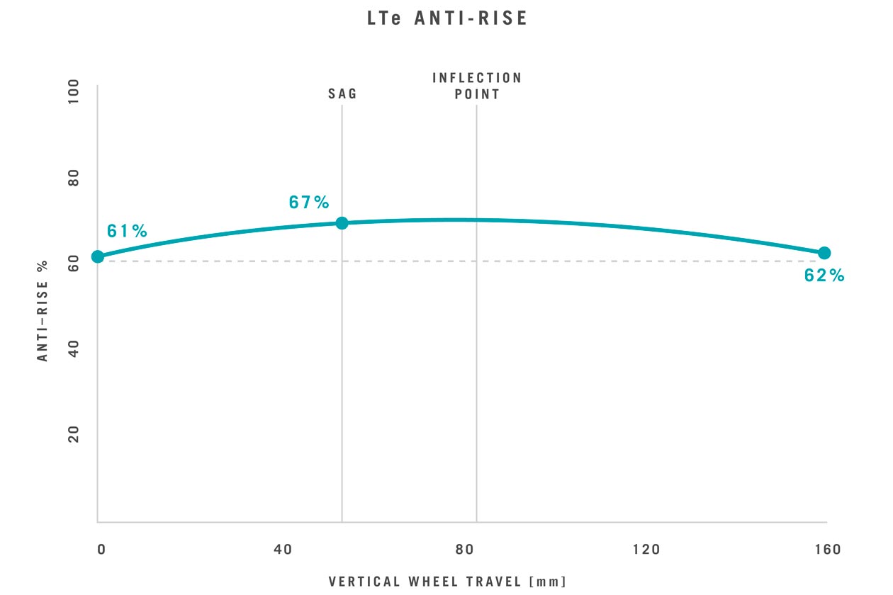 The All-New Yeti LTe | Tech Check | The Loam Wolf