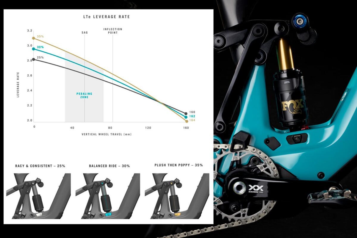 The All-New Yeti LTe | Tech Check | The Loam Wolf